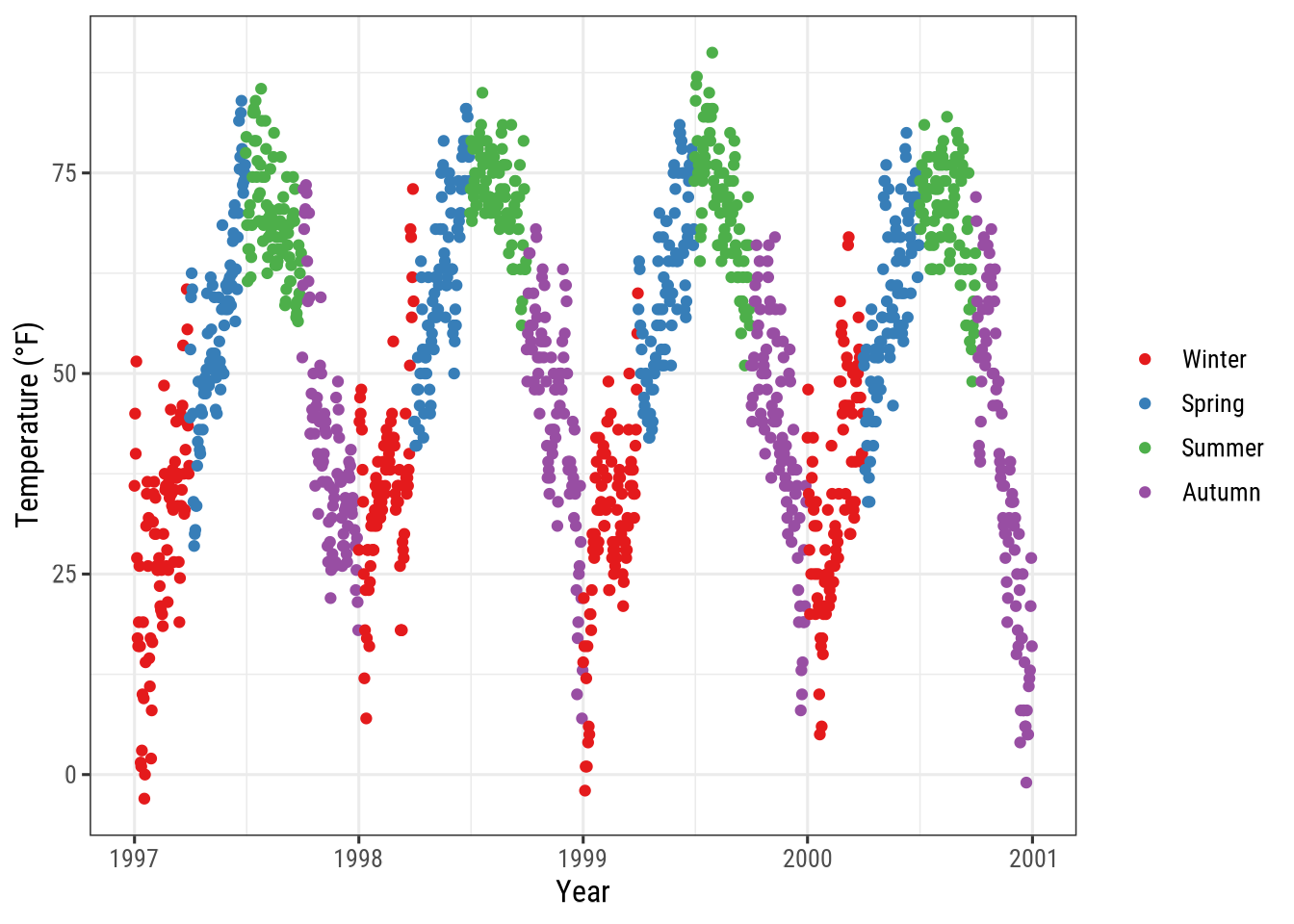A ggplot2 Tutorial for Beautiful Plotting in R