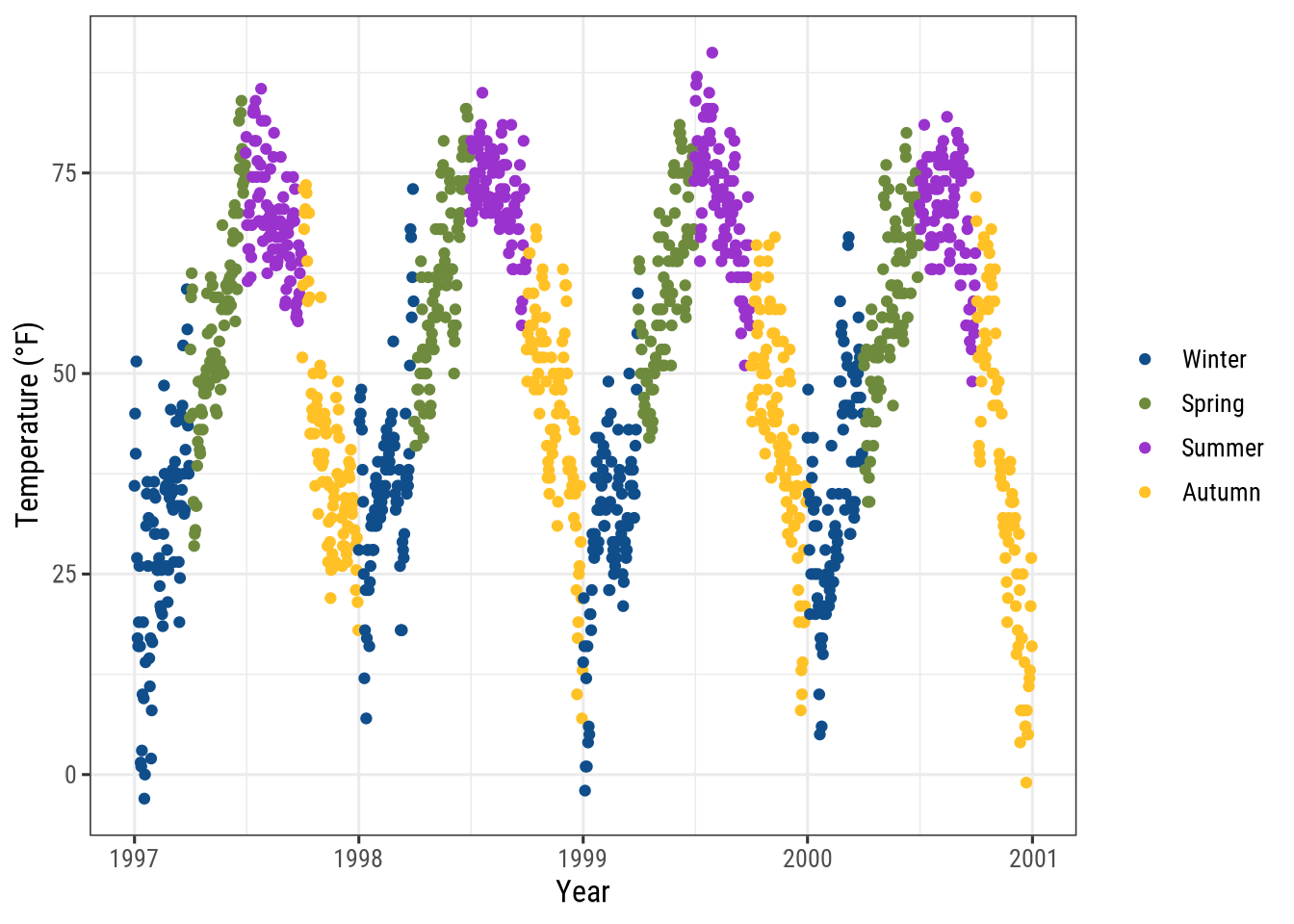 A ggplot2 Tutorial for Beautiful Plotting in R