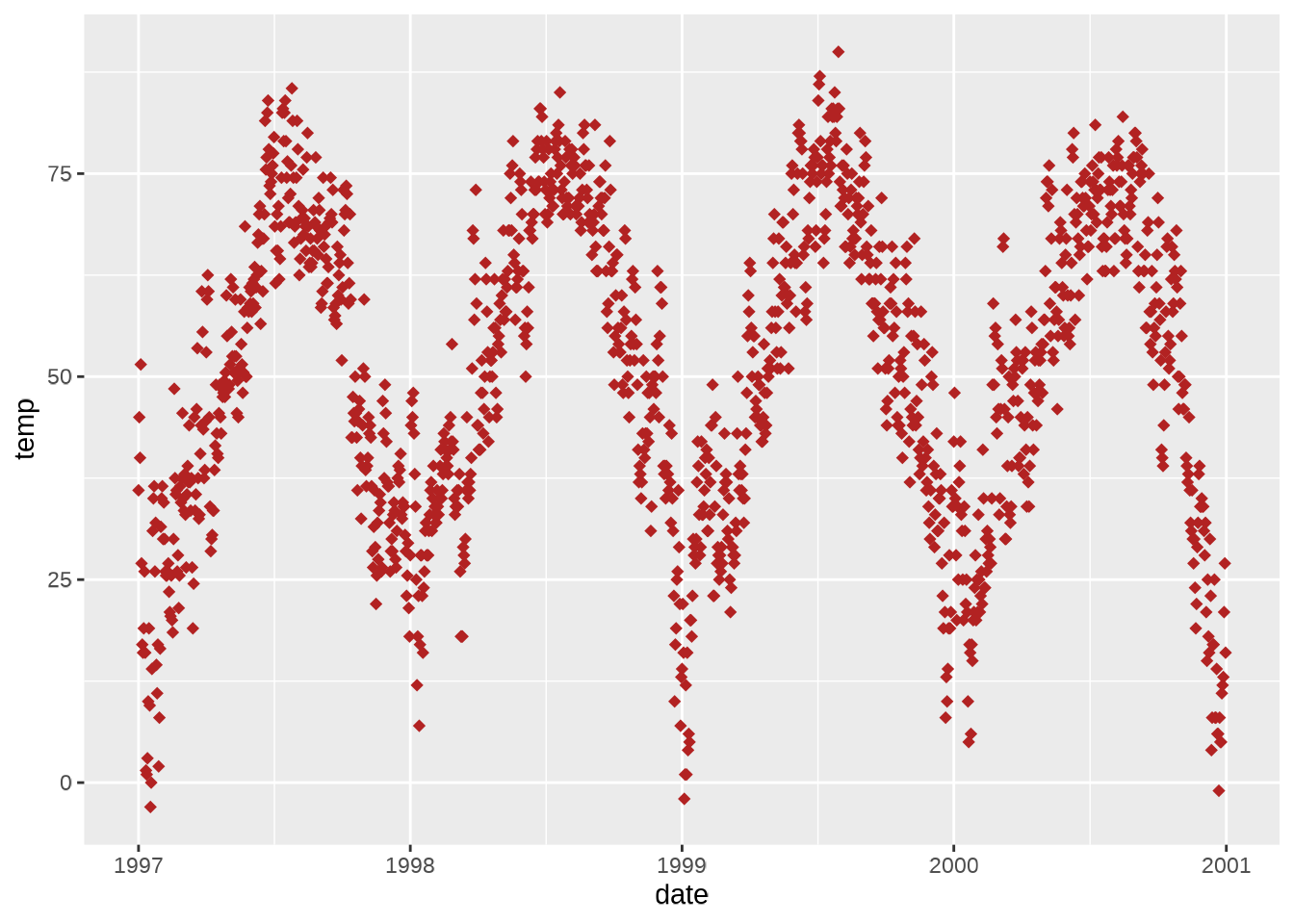 A ggplot2 Tutorial for Beautiful Plotting in R