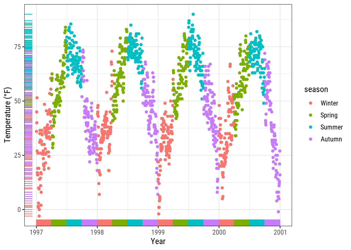 A ggplot2 Tutorial for Beautiful Plotting in R