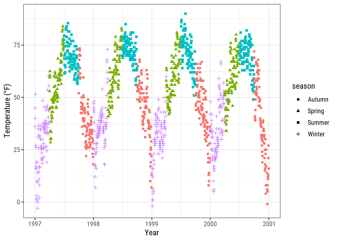 A ggplot2 Tutorial for Beautiful Plotting in R