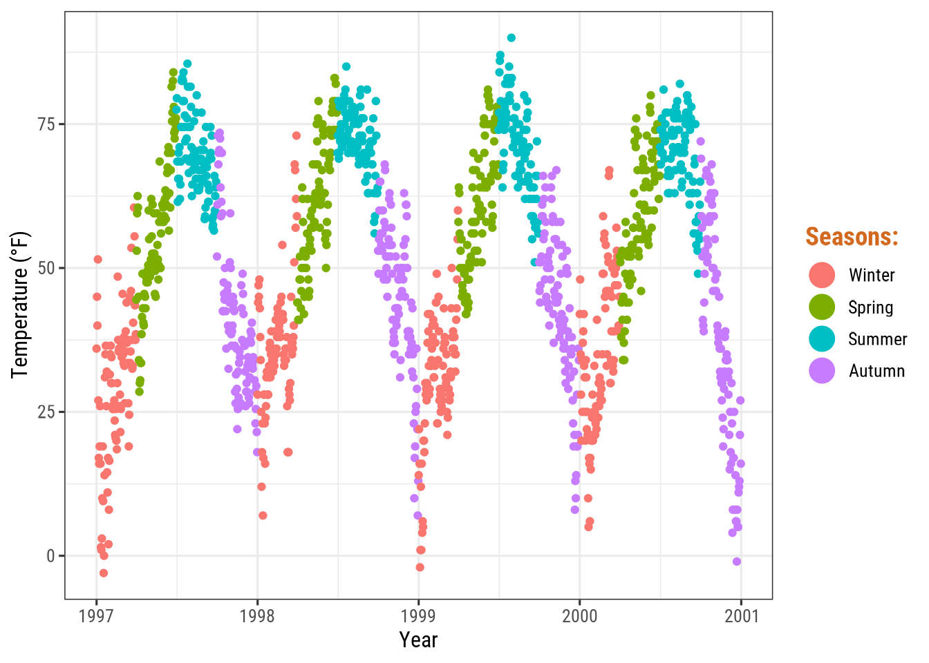 A ggplot2 Tutorial for Beautiful Plotting in R