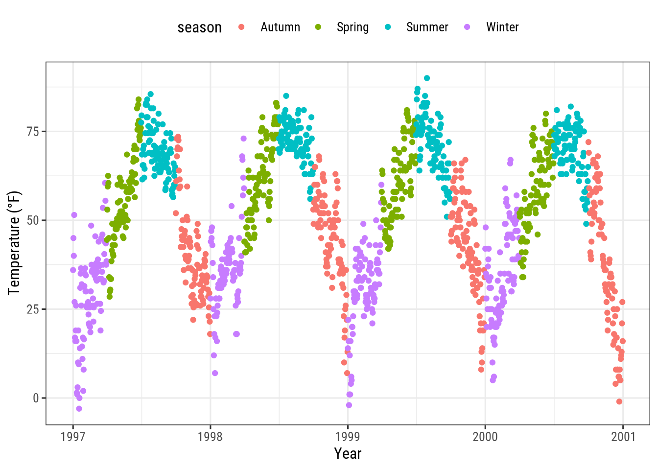 A Ggplot2 Tutorial For Beautiful Plotting In R